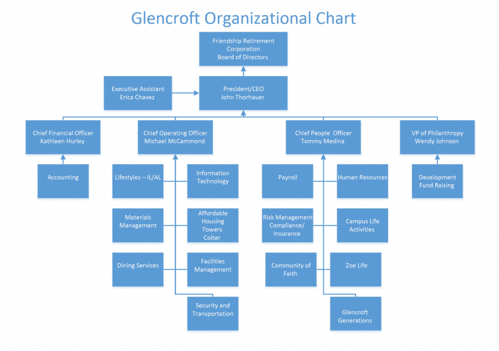Staff Structure | Glencroft Living
